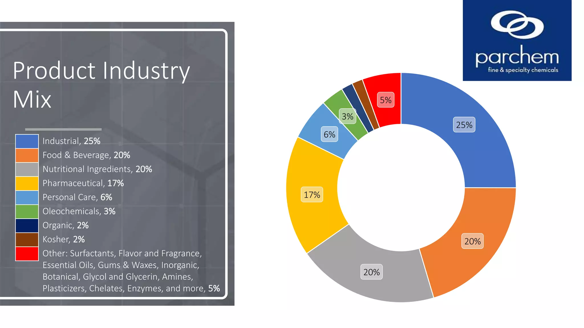 Parchem Company Presentation | PPT