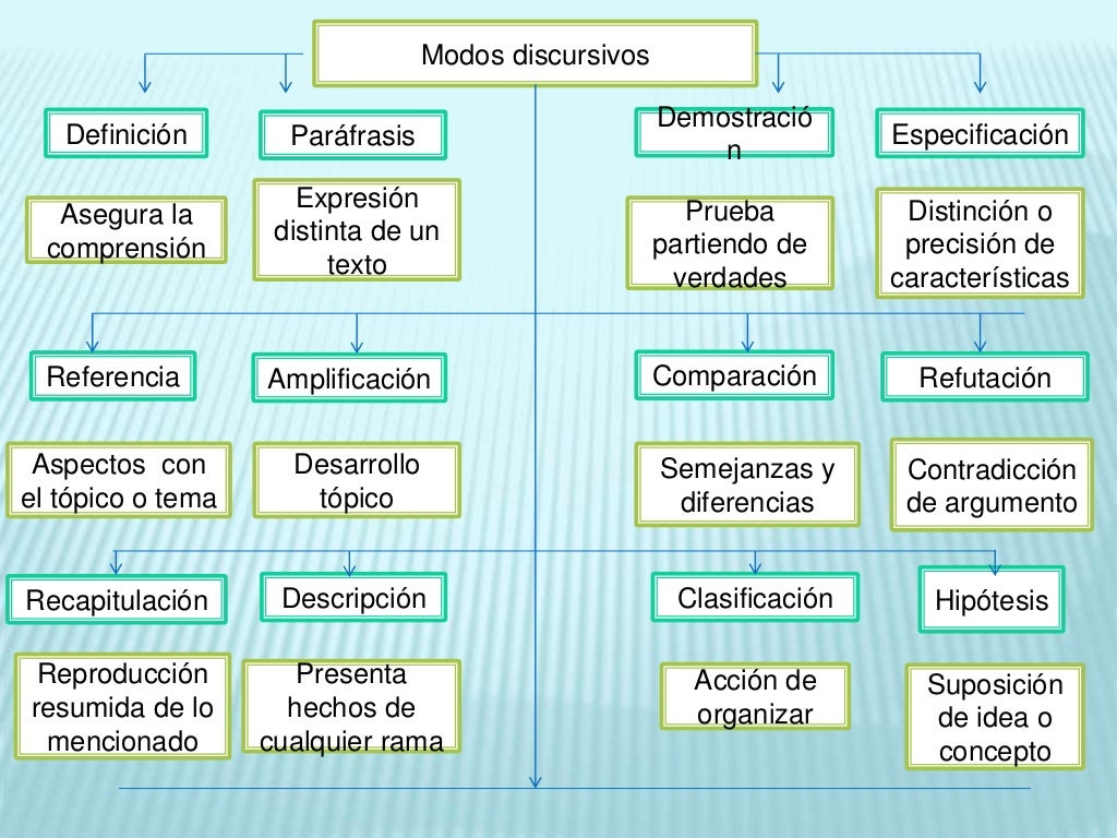 Los Modos Discursivos Y Sus Ejemplos Youtube Gambaran - vrogue.co Los Modos Discursivos Y Sus Ejemplos Youtube Gambaran - vrogue.co