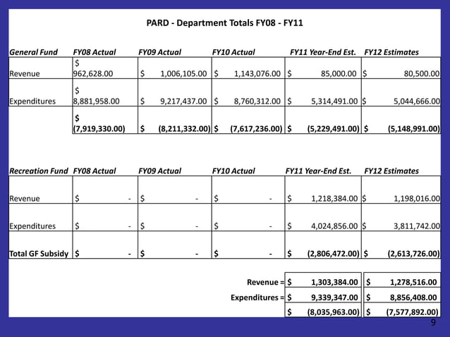 Parks & Recreation User Fees | PPTX