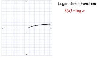 Logarithmic Parent Function Graph