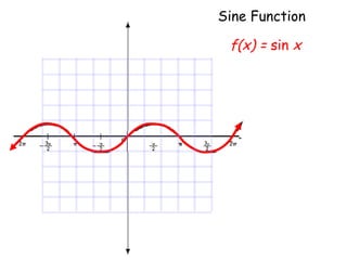 Sine Parent Function