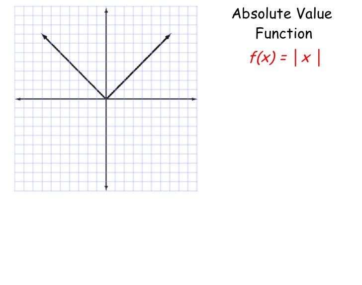 Parent Functions Flashcards | Easy Notecards