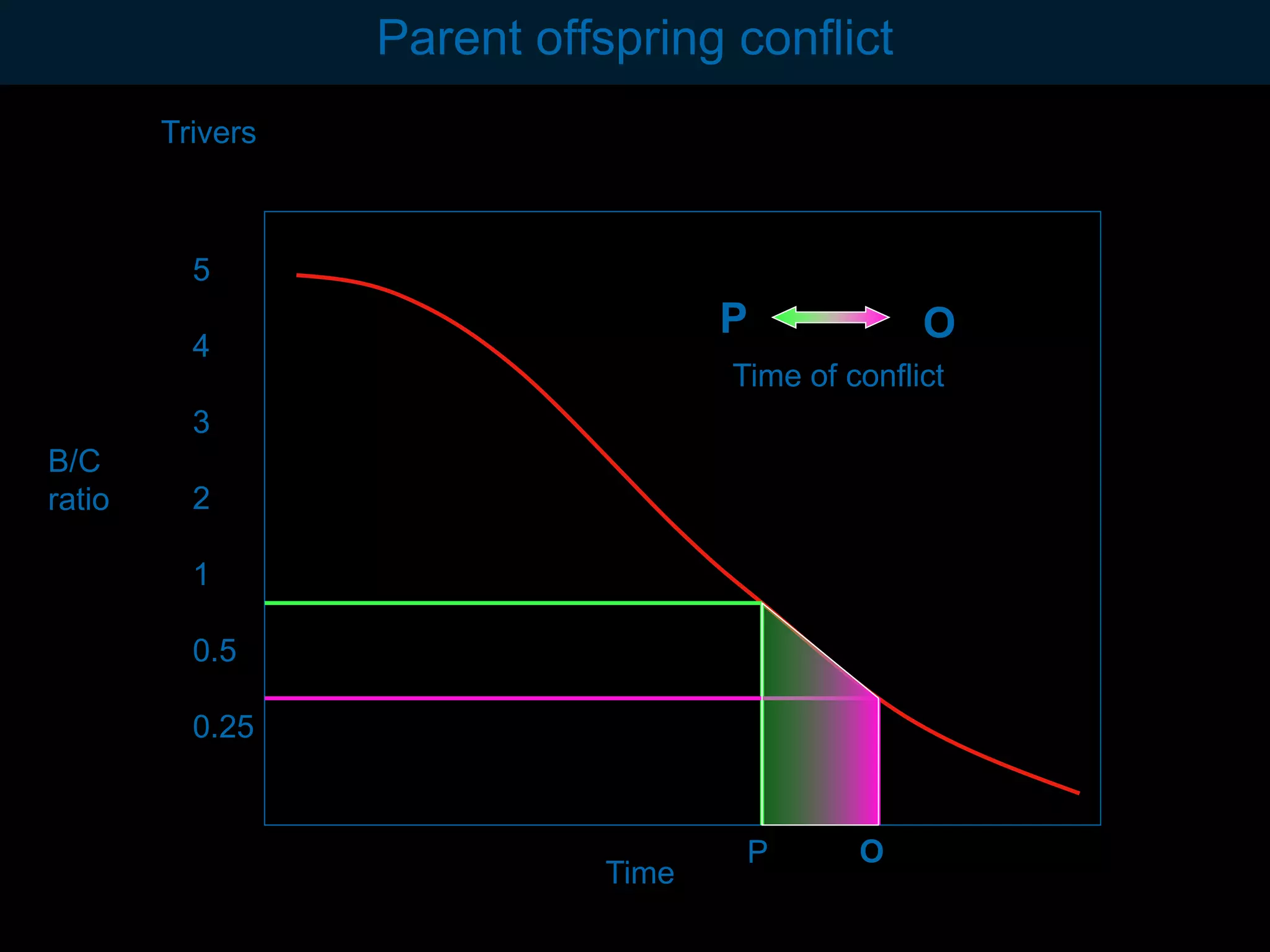 Parental care, and parent-offspring conflict | PDF