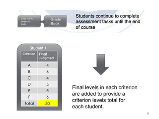 Mesa Middle School MYP Grading Presentation | PPT