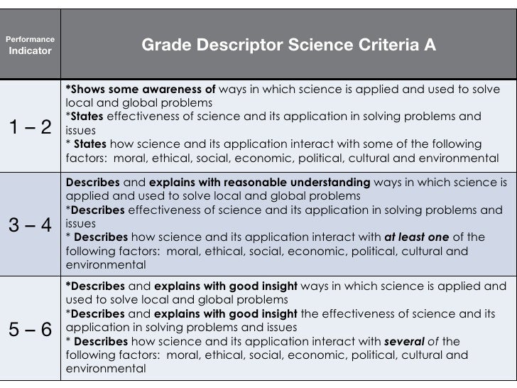 Mesa Middle School MYP Grading Presentation
