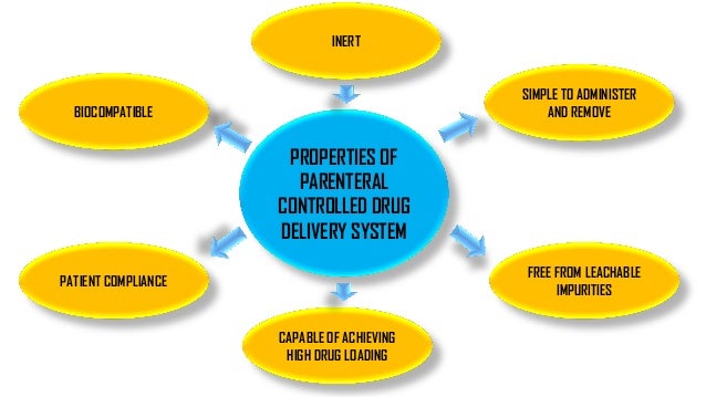 PARENTERAL CONTROLLED DRUG DELIVERY SYSTEMS,