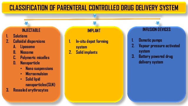 PARENTERAL CONTROLLED DRUG DELIVERY SYSTEMS,