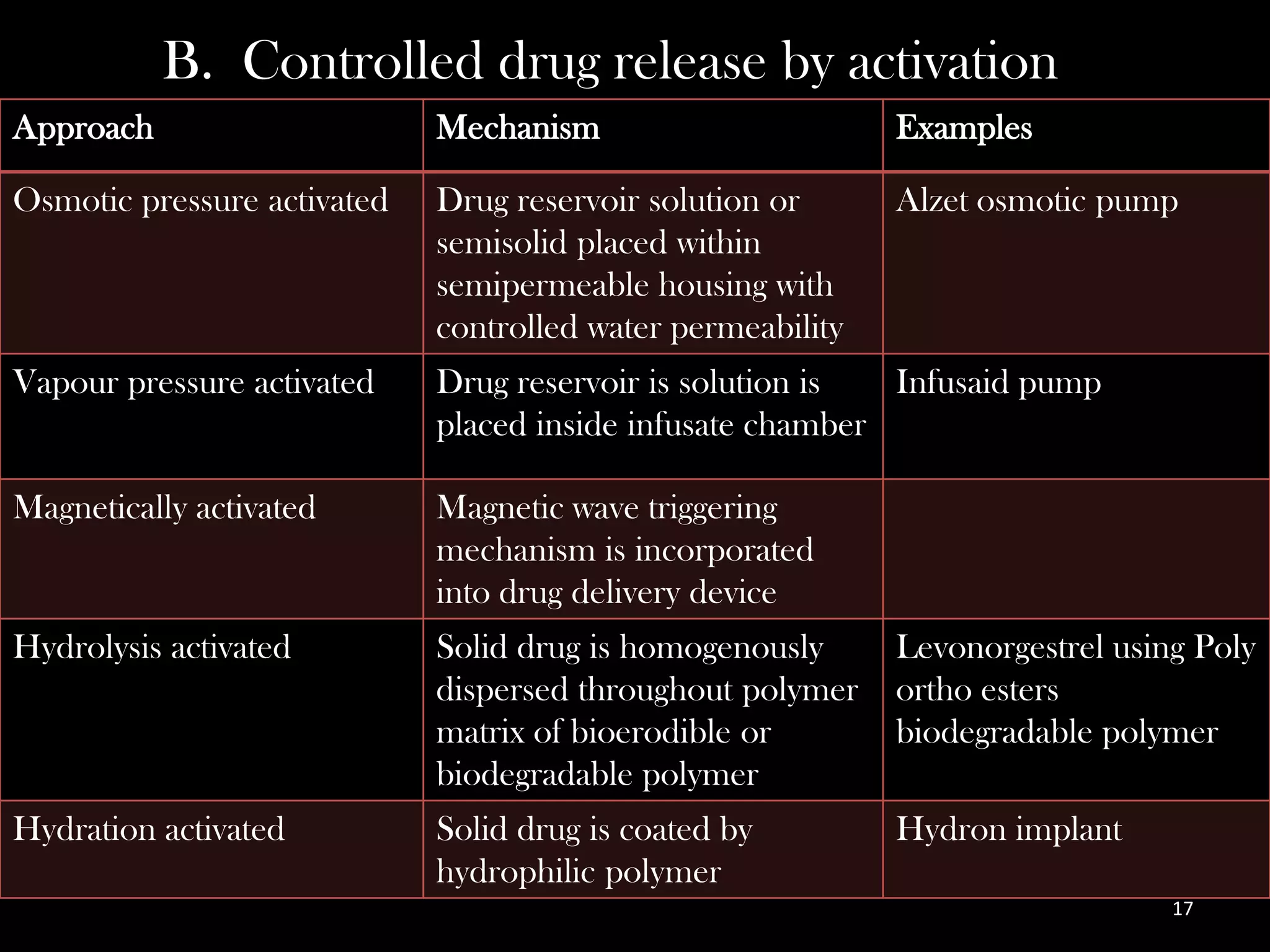 Parenteral controlled release drug delivery system - by varsha phirke ...