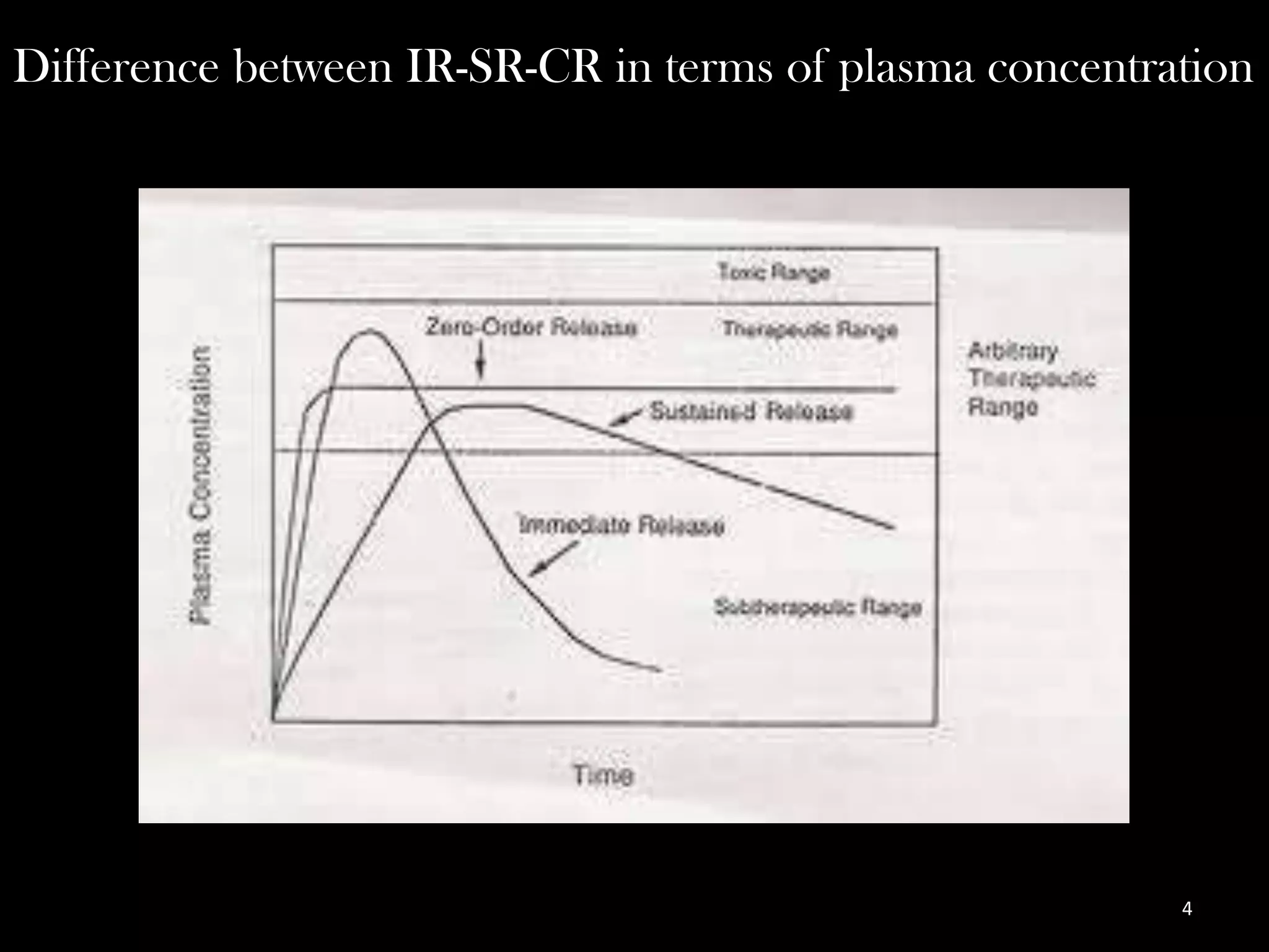 Parenteral controlled release drug delivery system - by varsha phirke ...