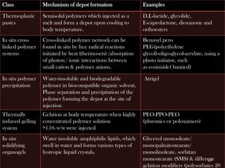 Parenteral controlled release drug delivery system - by varsha phirke | PPT