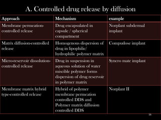 Parenteral controlled release drug delivery system - by varsha phirke | PPT