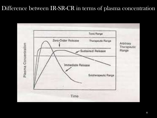 Parenteral controlled release drug delivery system - by varsha phirke | PPT