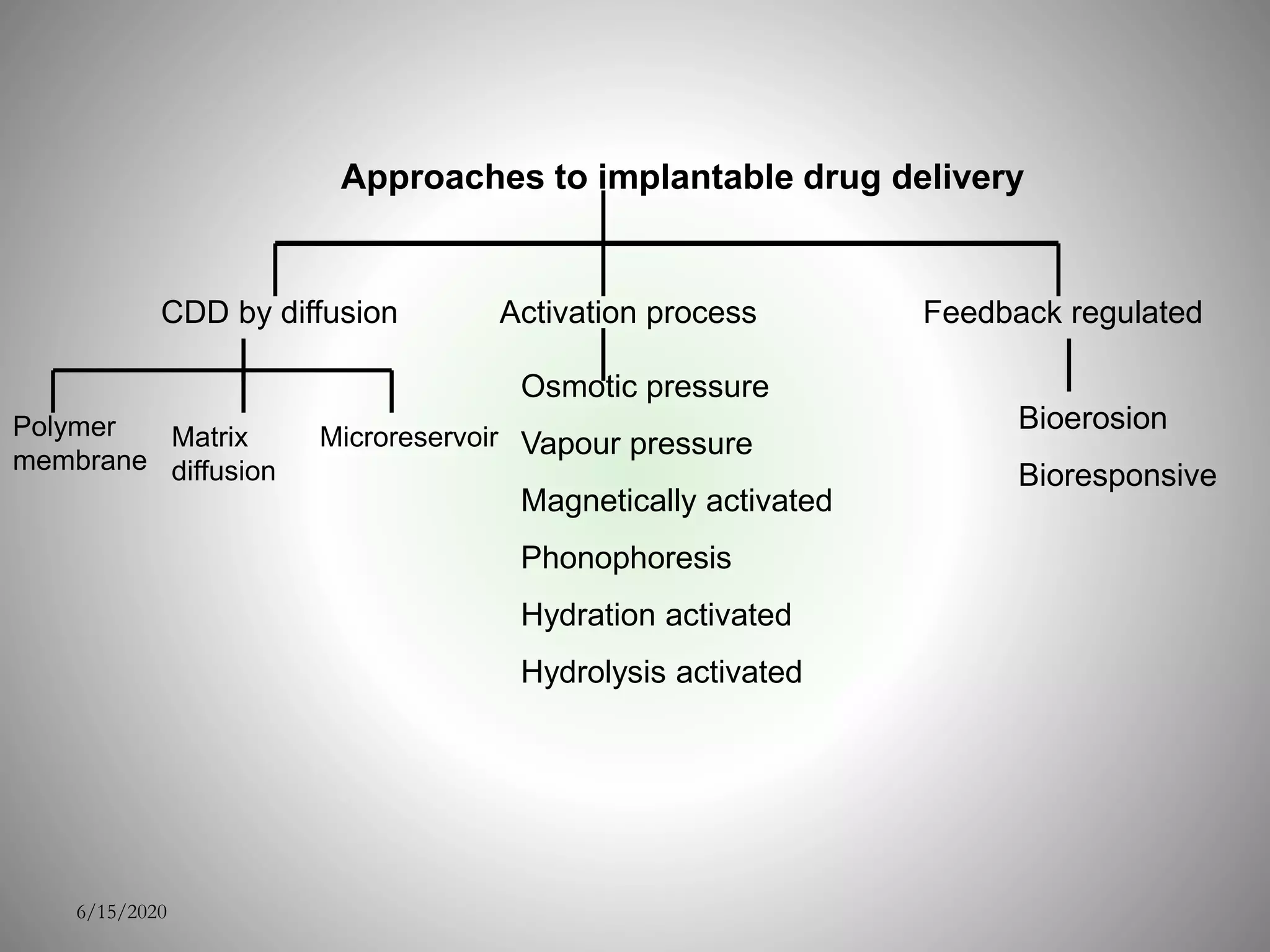 Parenteral controlled release drug delivery systems | PPT