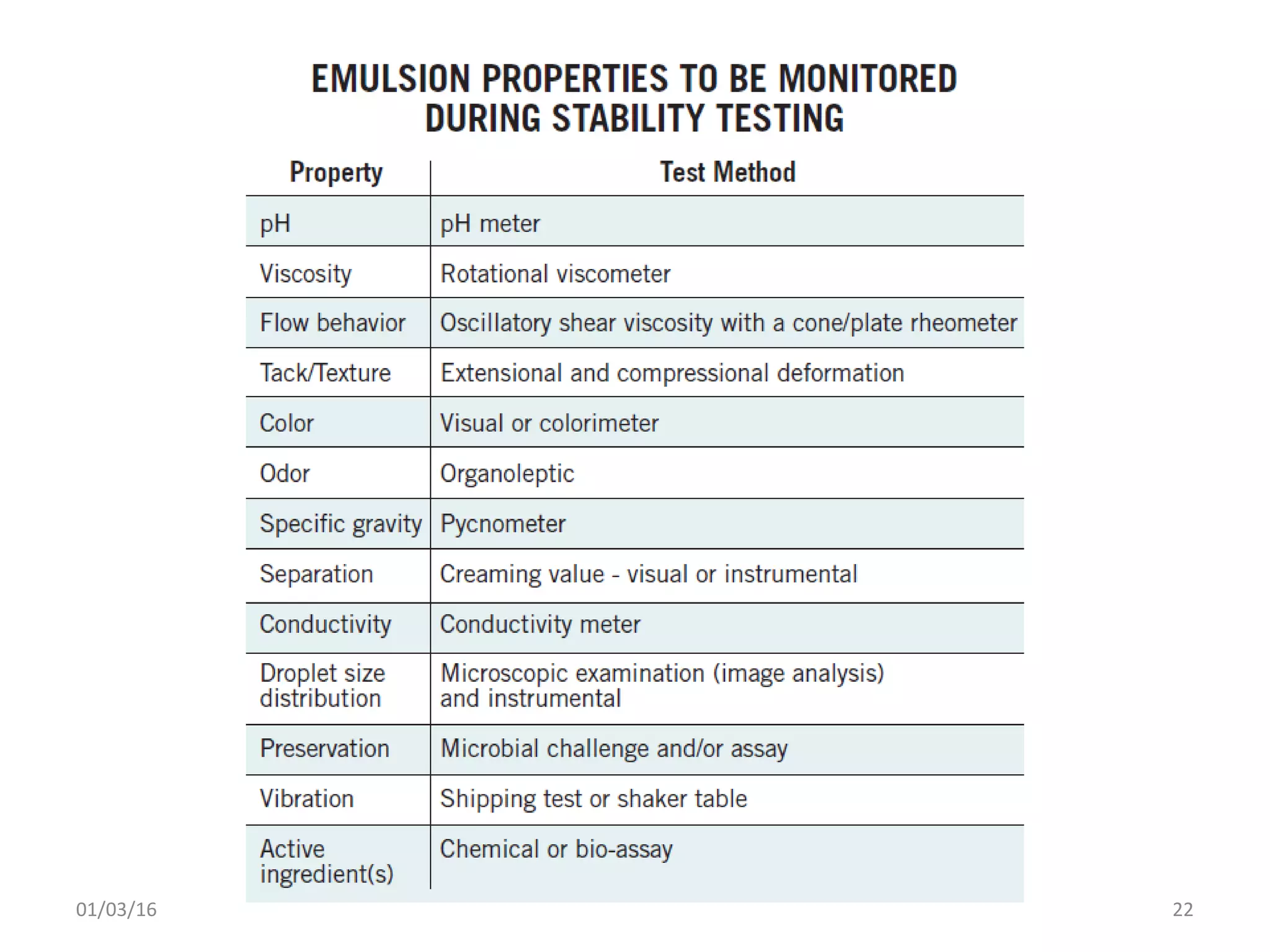Parenteral emulsions | PPT