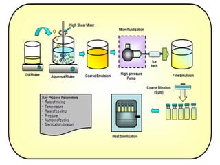 Parenteral emulsions | PPT