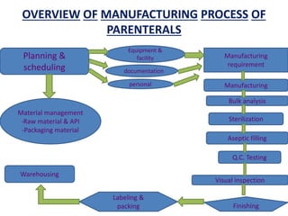 Parenteral production | PPTX