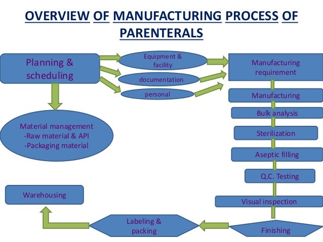 Parenteral production