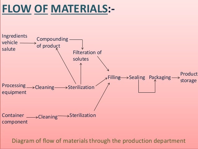 Parenteral production