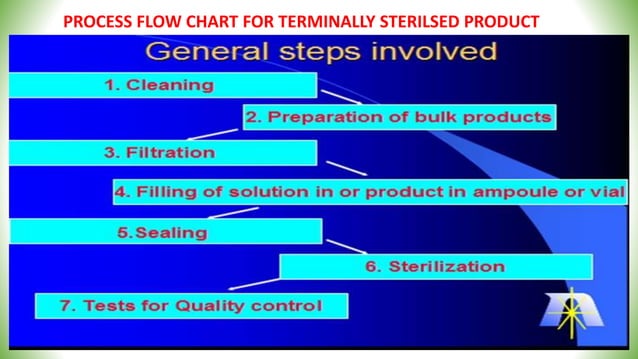 Parenteral Production process sterilisation and filling | PPTX