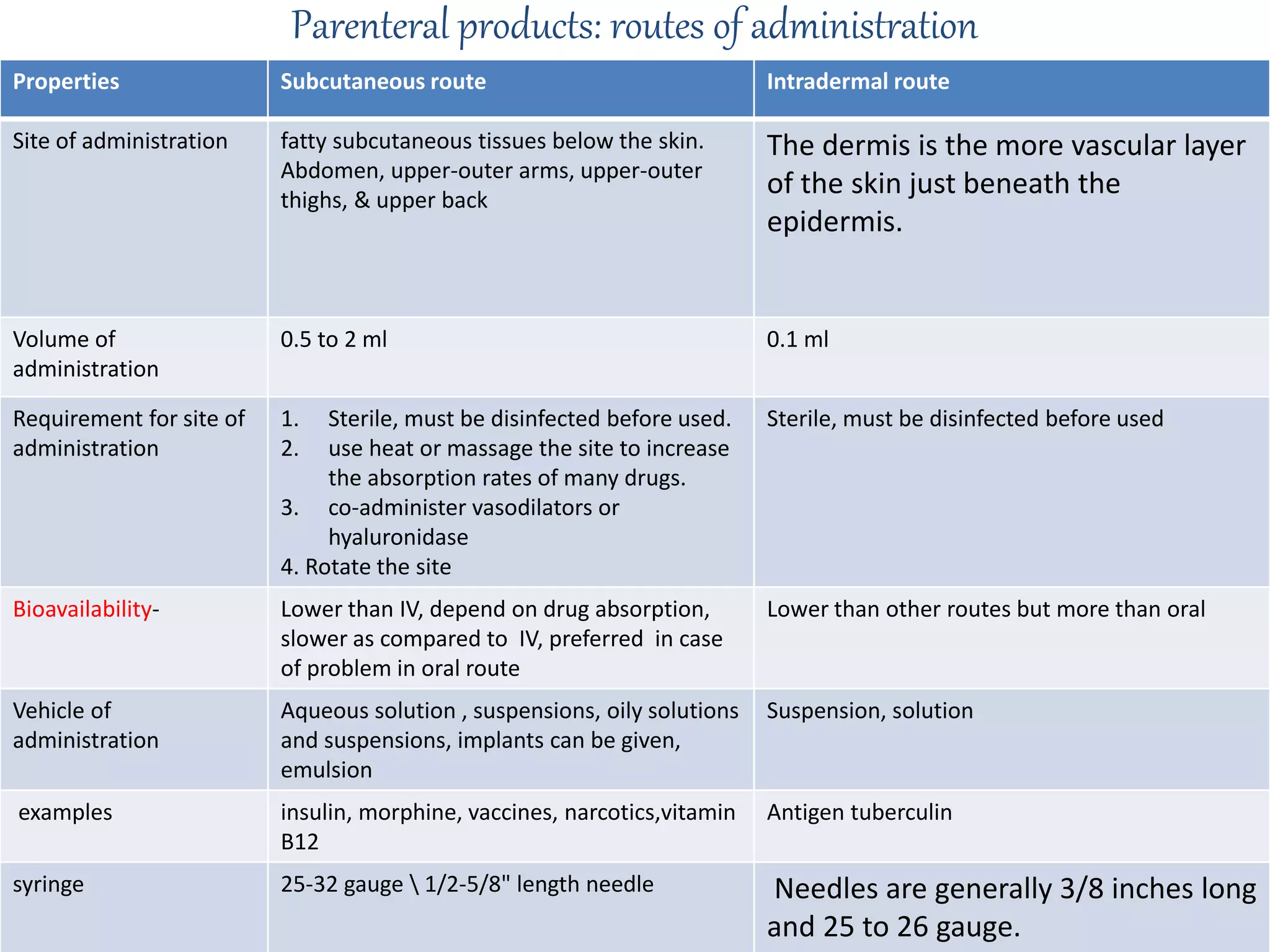 Parenterals: basic introduction | PPTX