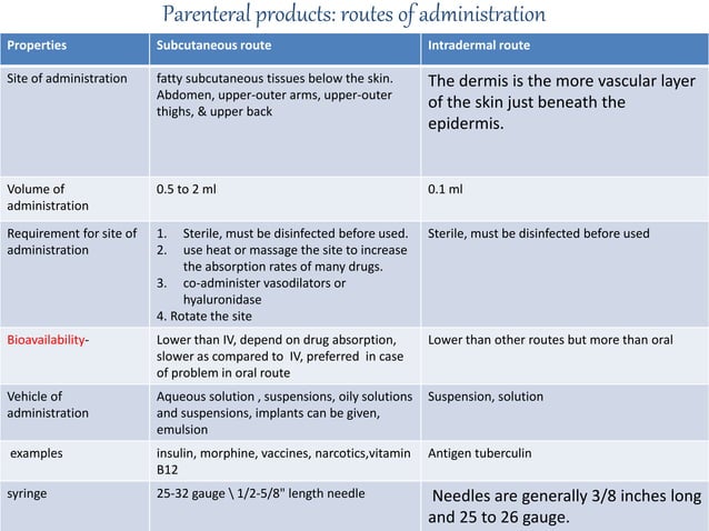 Parenterals: basic introduction | PPTX