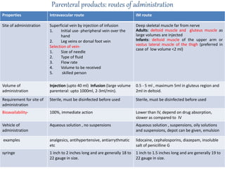 Parenterals: basic introduction | PPTX