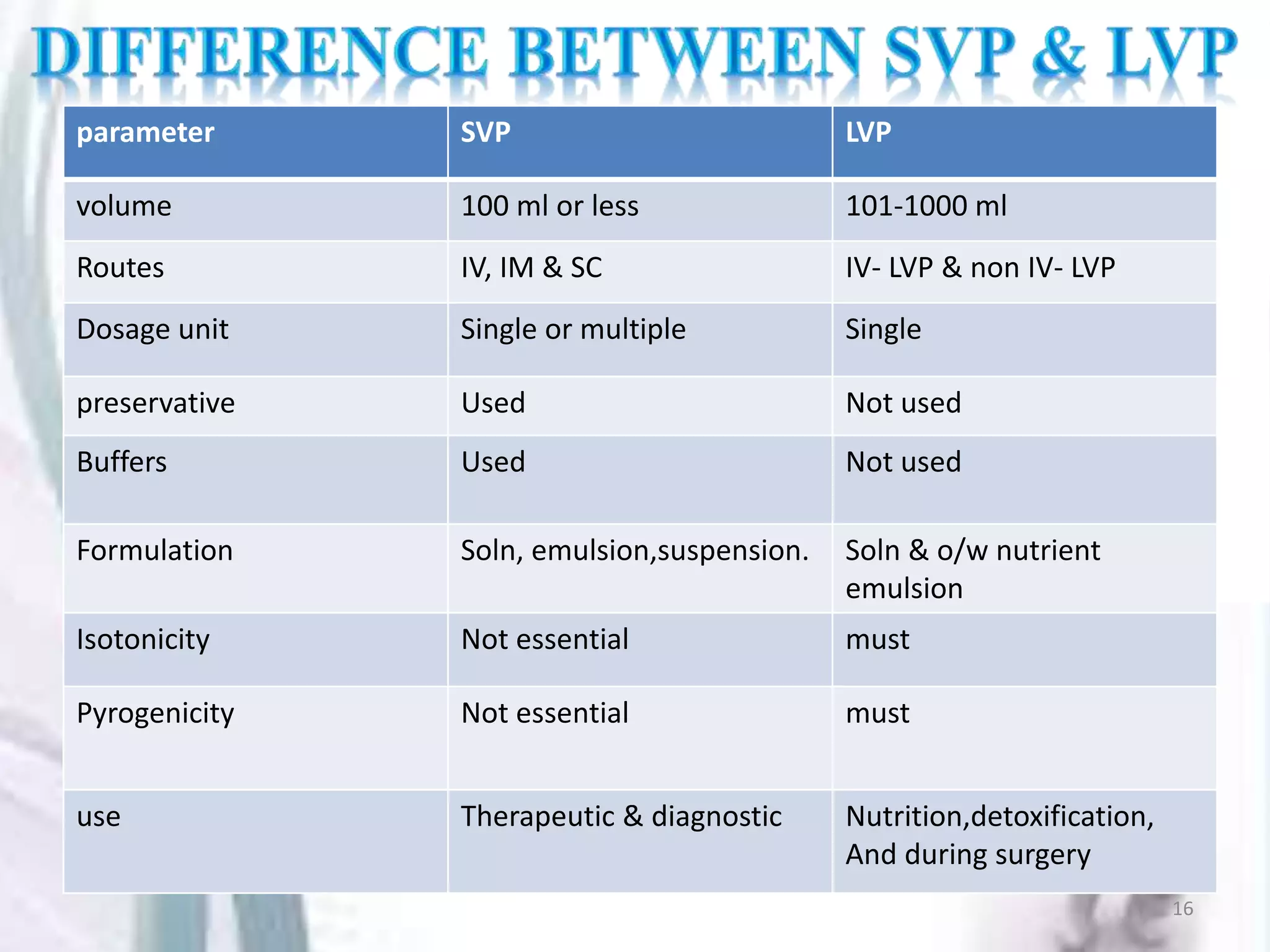 Parenteral preparations | PPTX