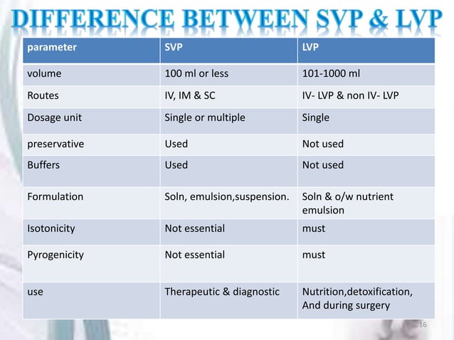 Parenteral preparations | PPTX | First Aid | Injuries