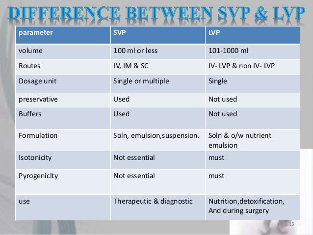 Parenteral preparations