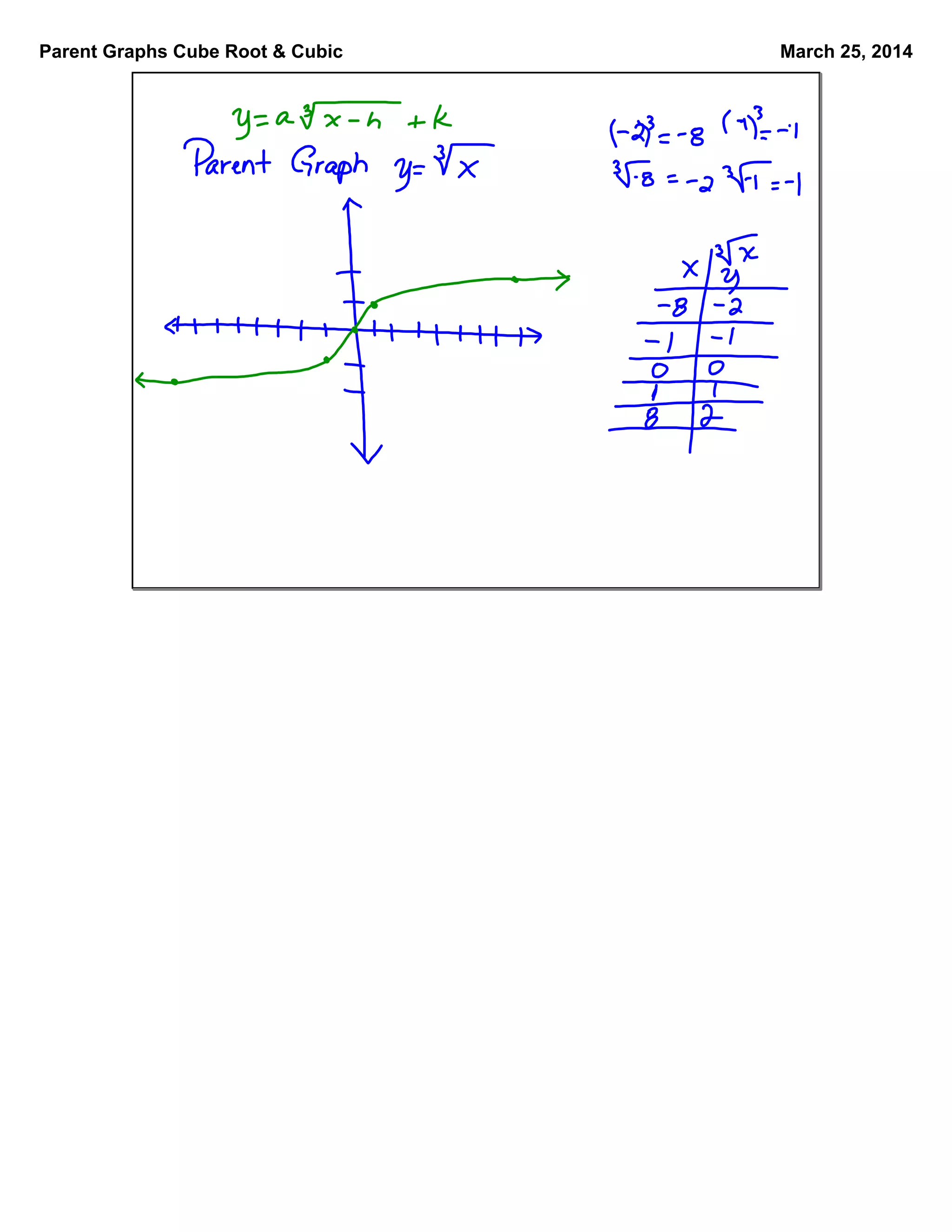 Parent graphs cube root & cubic