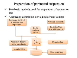 Parenteral drug delivery | PPT