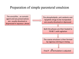 Parenteral drug delivery | PPT