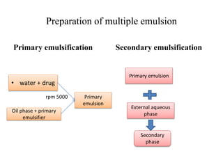 Parenteral drug delivery | PPTX