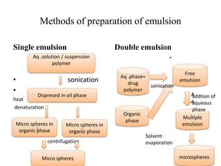 Parenteral drug delivery | PPTX