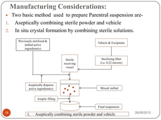 Parentral emulsion and suspension sunil kokate | PPTX