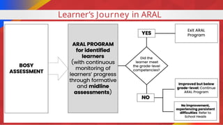 PARENTS-Orientation-on-ARAL-Program.pptx