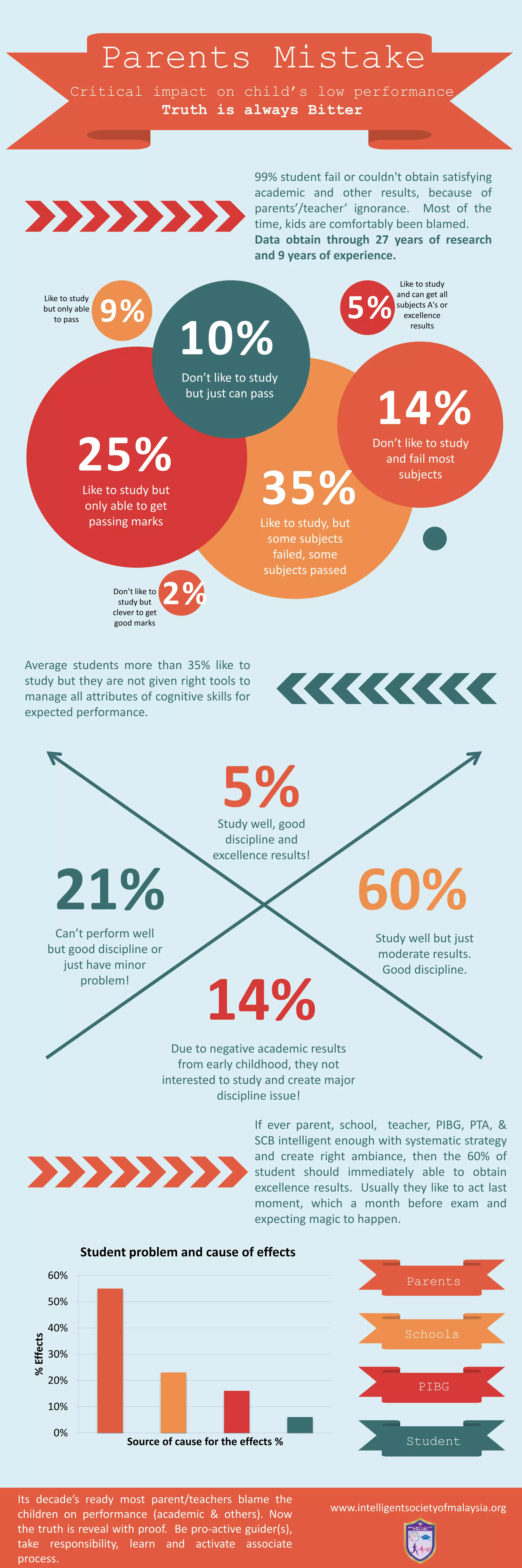 Infographics Parent's mistake Nurturing Kids | PDF | Free Download