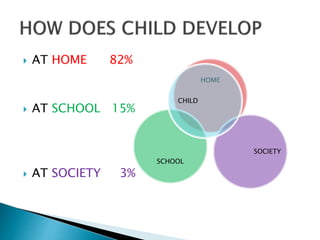 Parents role in child development Dec 19,16.ppt
