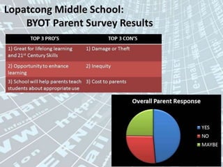 BYOD: Parent Survey | PPTX