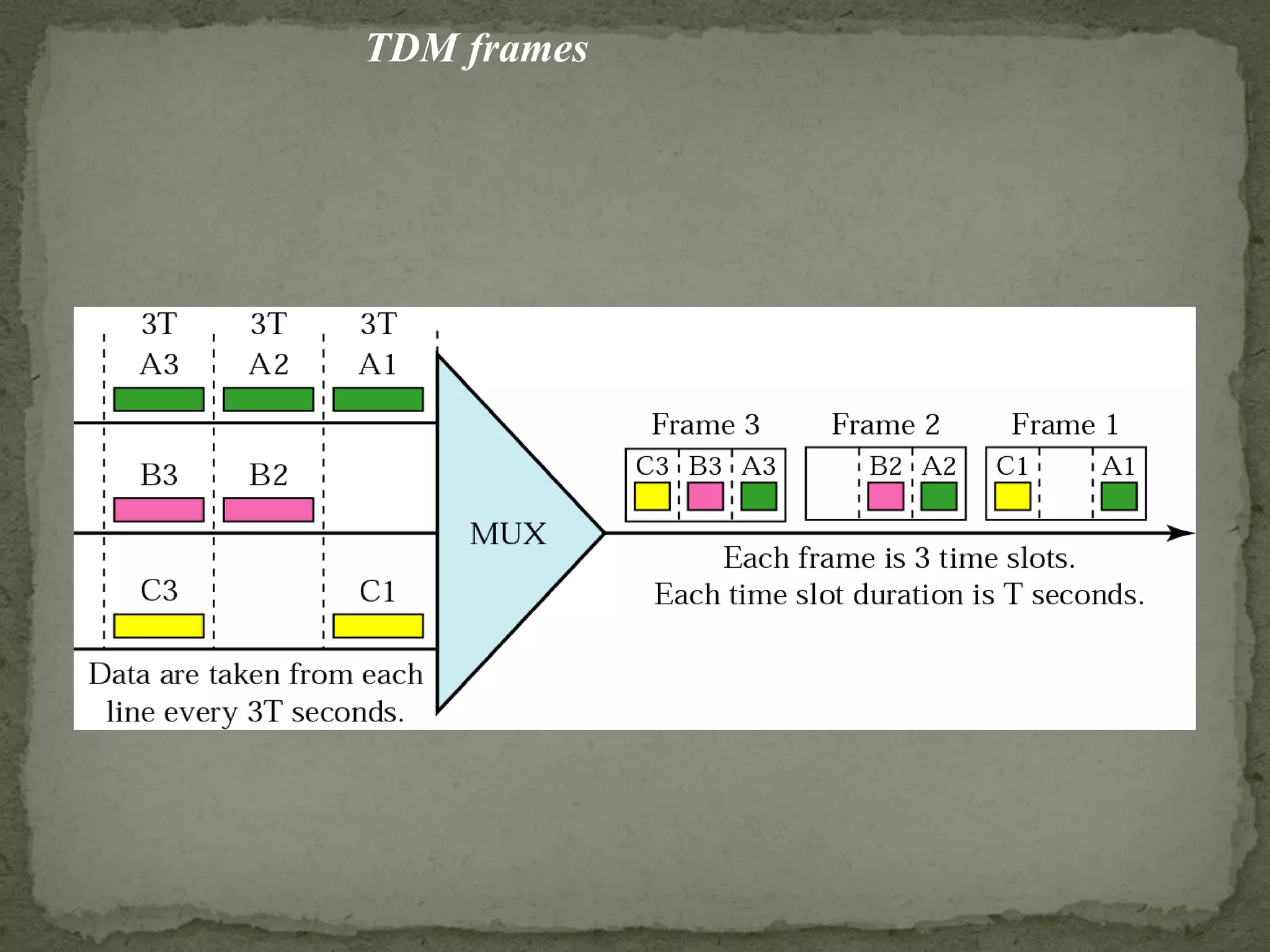 Multiplexing | PPT