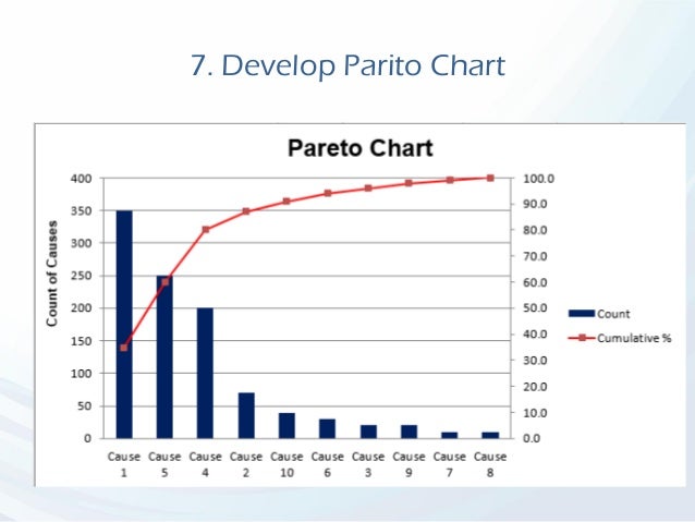 Pareto analysis تحليل باريتو