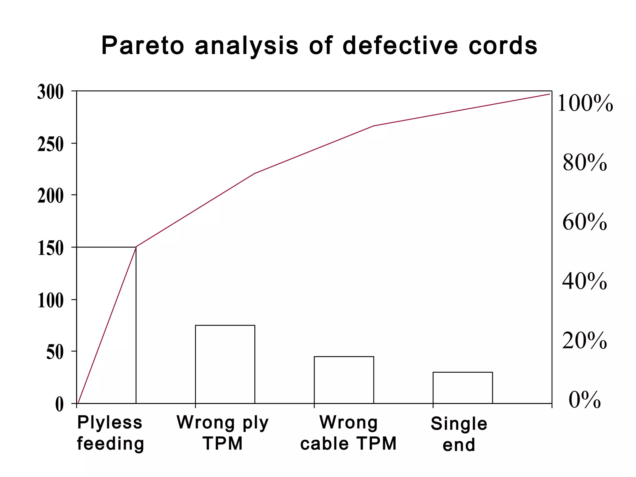 Pareto analysis tool | PPT