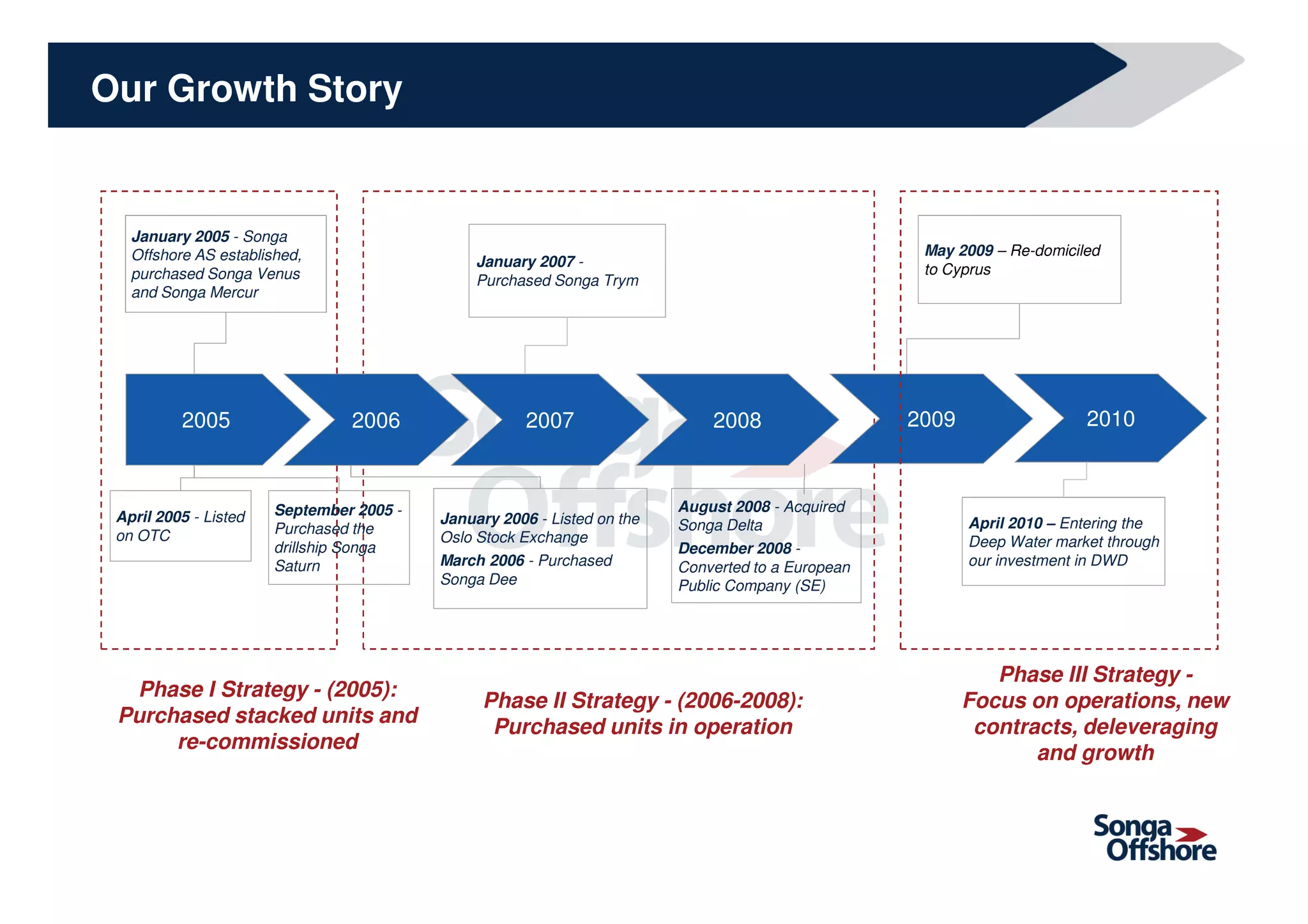 Pareto Oil And Offshore Conference 2010 | PDF
