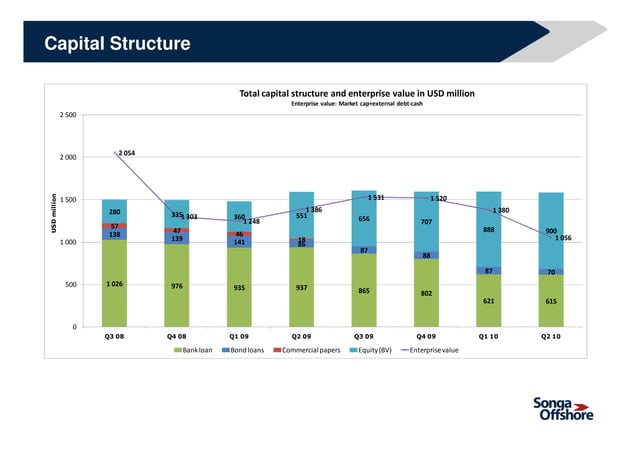 Pareto Oil And Offshore Conference 2010 | PPT
