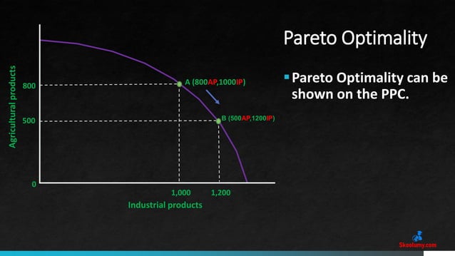Pareto Optimality | Efficiency and Market Failure in A Level Economics ...