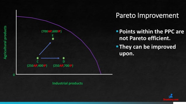 Pareto Optimality | Efficiency and Market Failure in A Level Economics ...