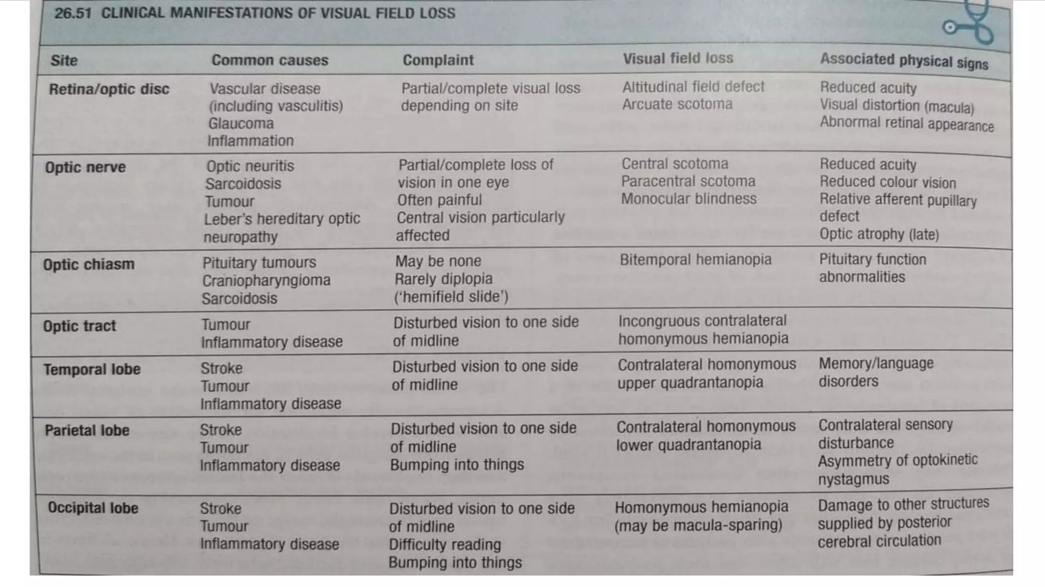 Parietal lobe it's lesions and orbital nerve pathway and it's lesions ...