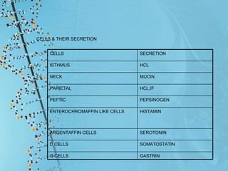 Parietal cells in health & diseases | PPT