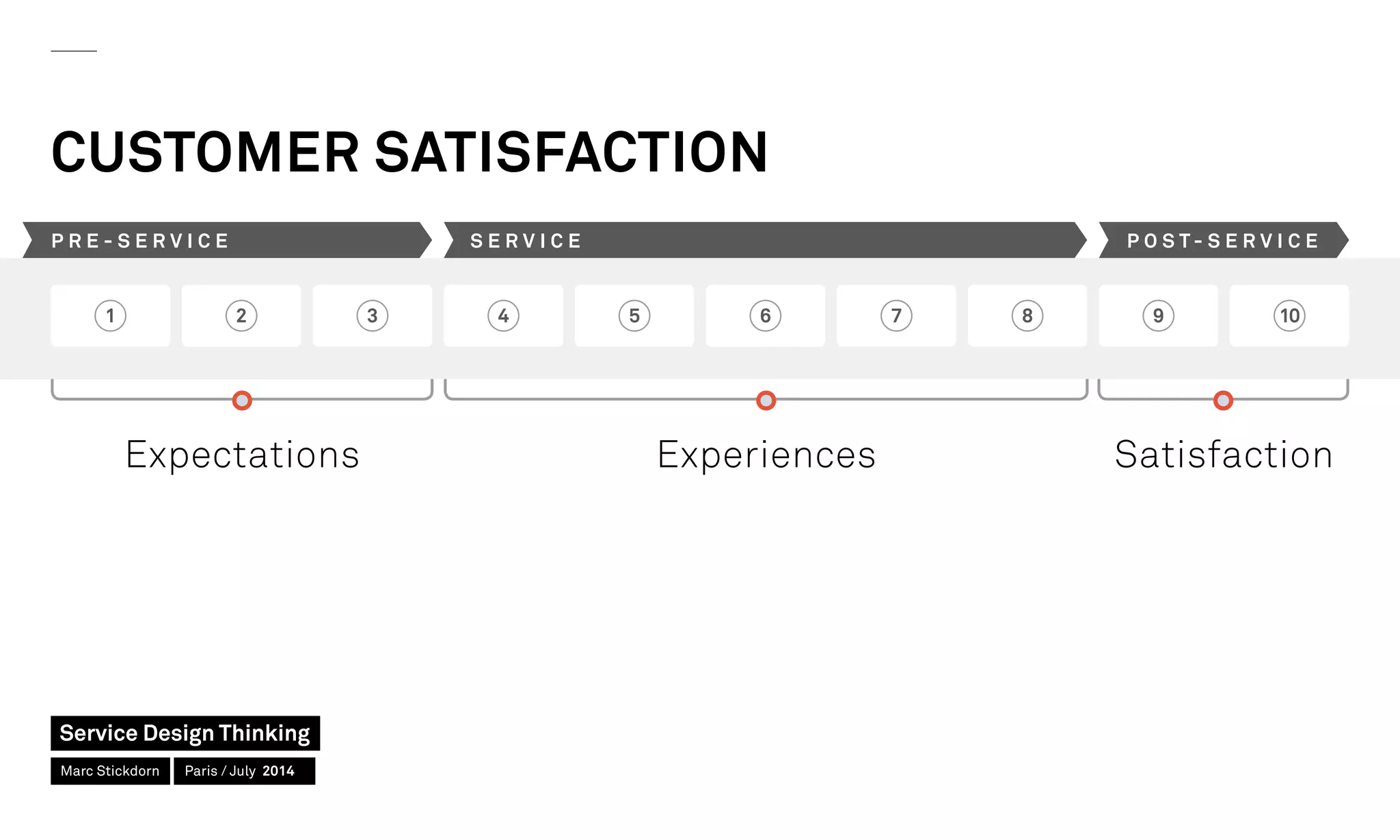 Service Design Thinking - Paris 2014 - Marc Stickdorn | PDF | Business | Business and Finance