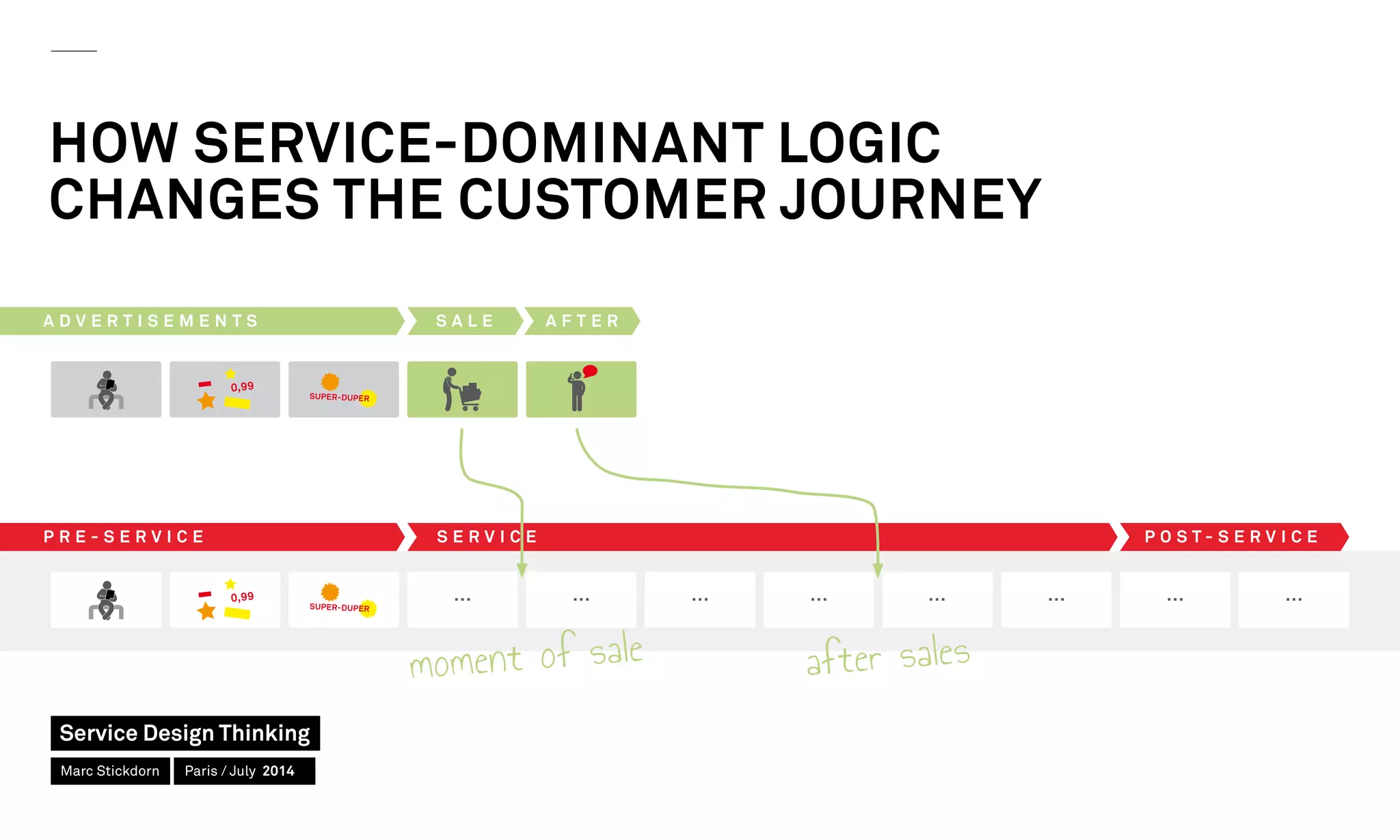 Service Design Thinking - Paris 2014 - Marc Stickdorn | PPT